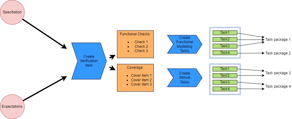 Verification planing: Functional checks and coverage. – The ...